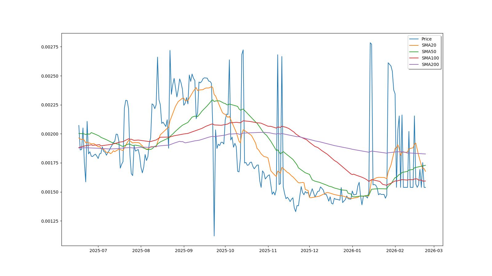 Change Simple Moving Averages
