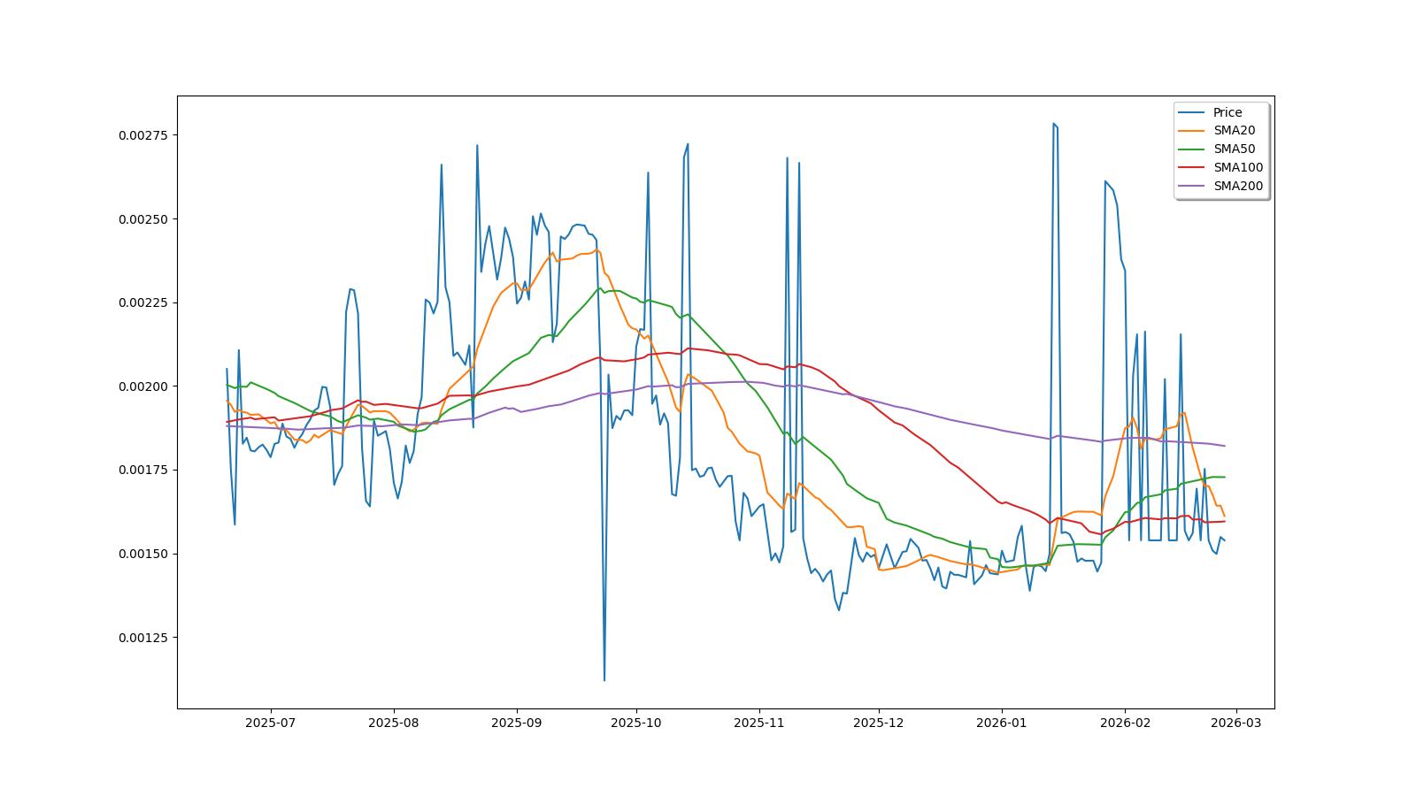 Change Simple Moving Averages