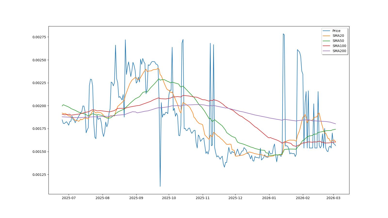 Change Simple Moving Averages