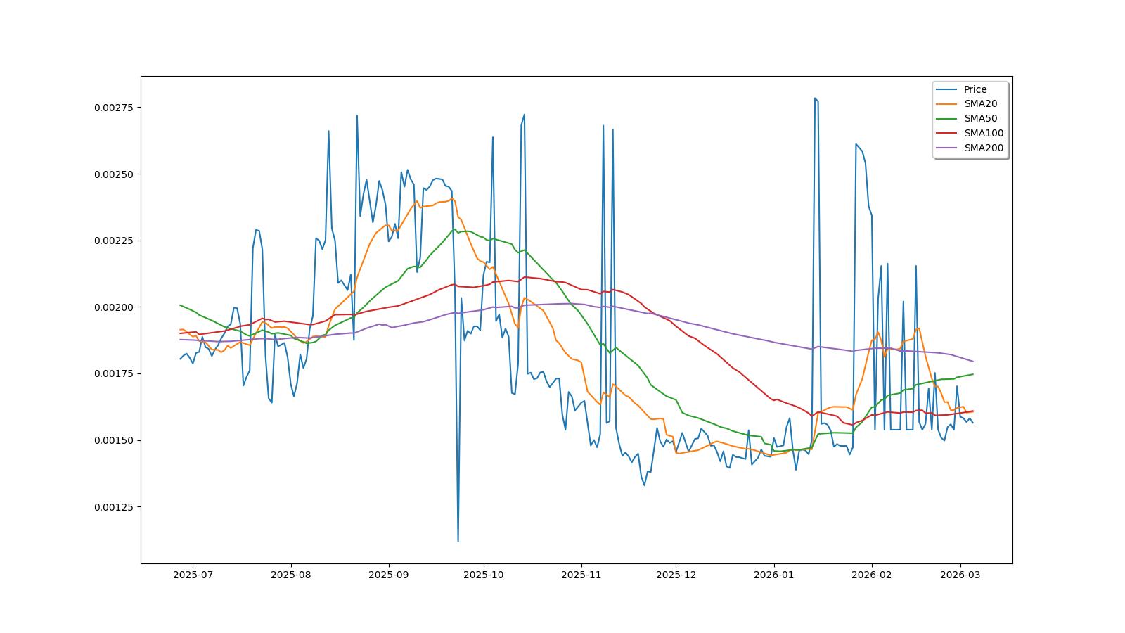 Change Simple Moving Averages