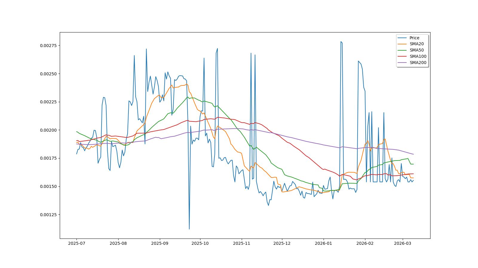 Change Simple Moving Averages