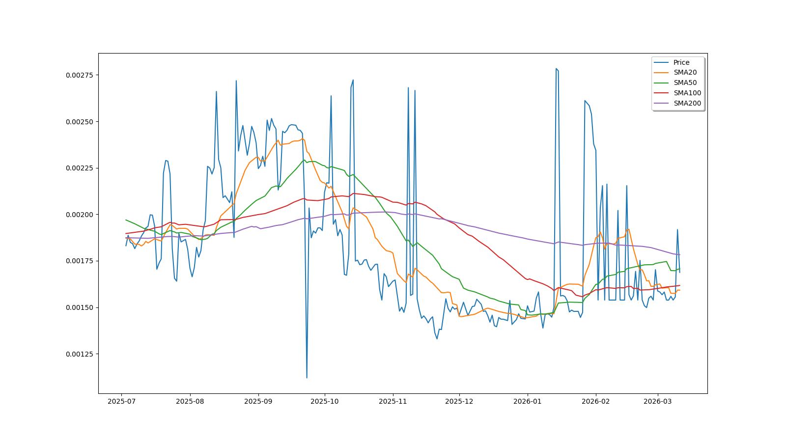 Change Simple Moving Averages