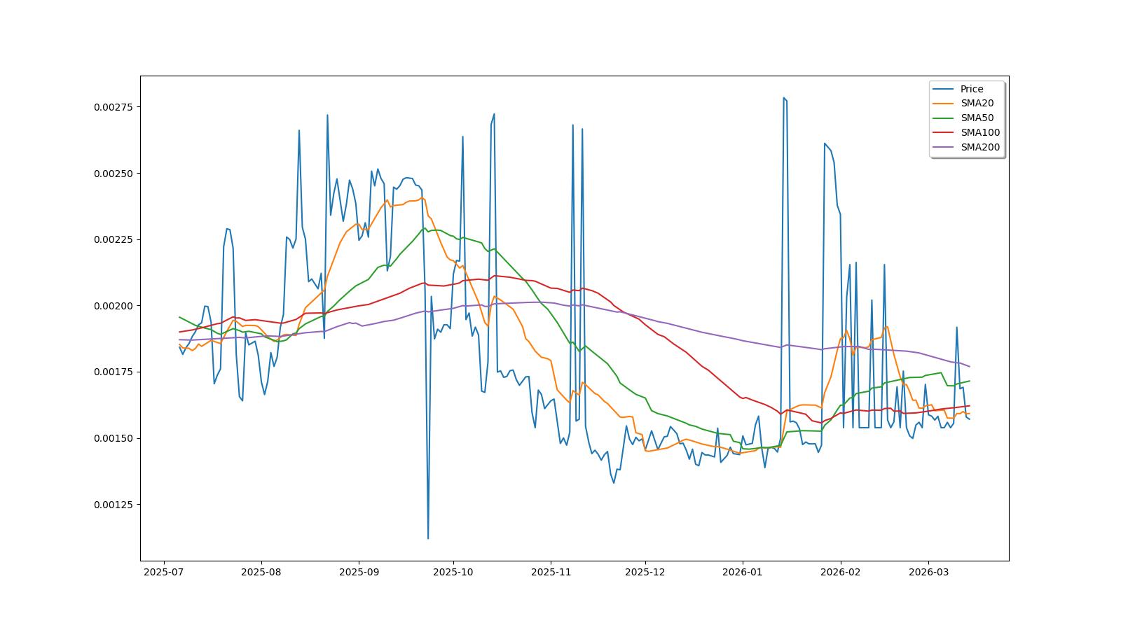 Change Simple Moving Averages