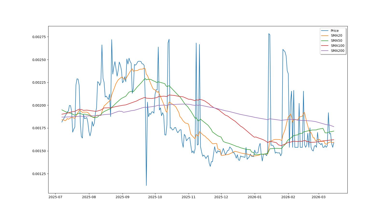 Change Simple Moving Averages