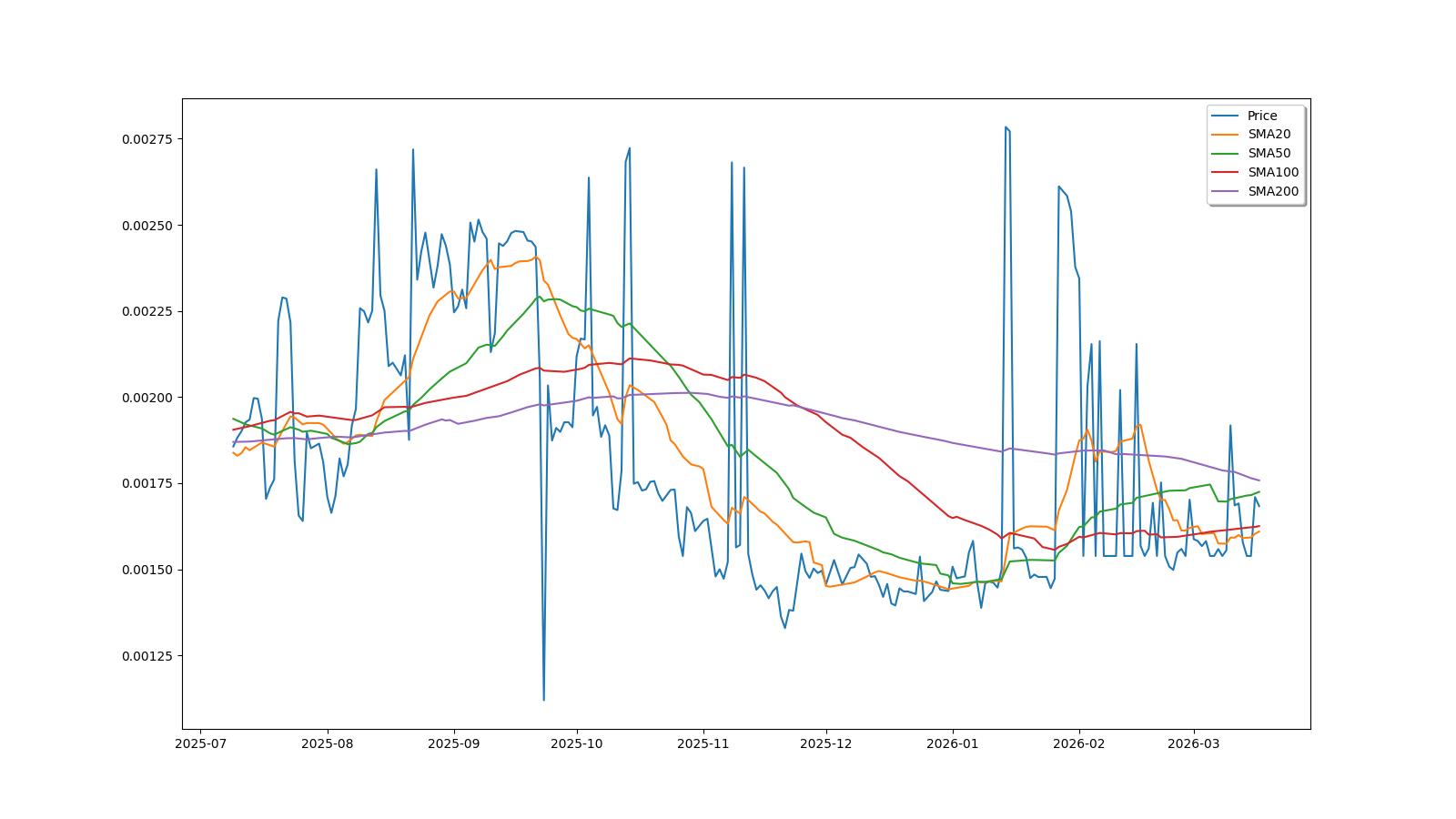 Change Simple Moving Averages