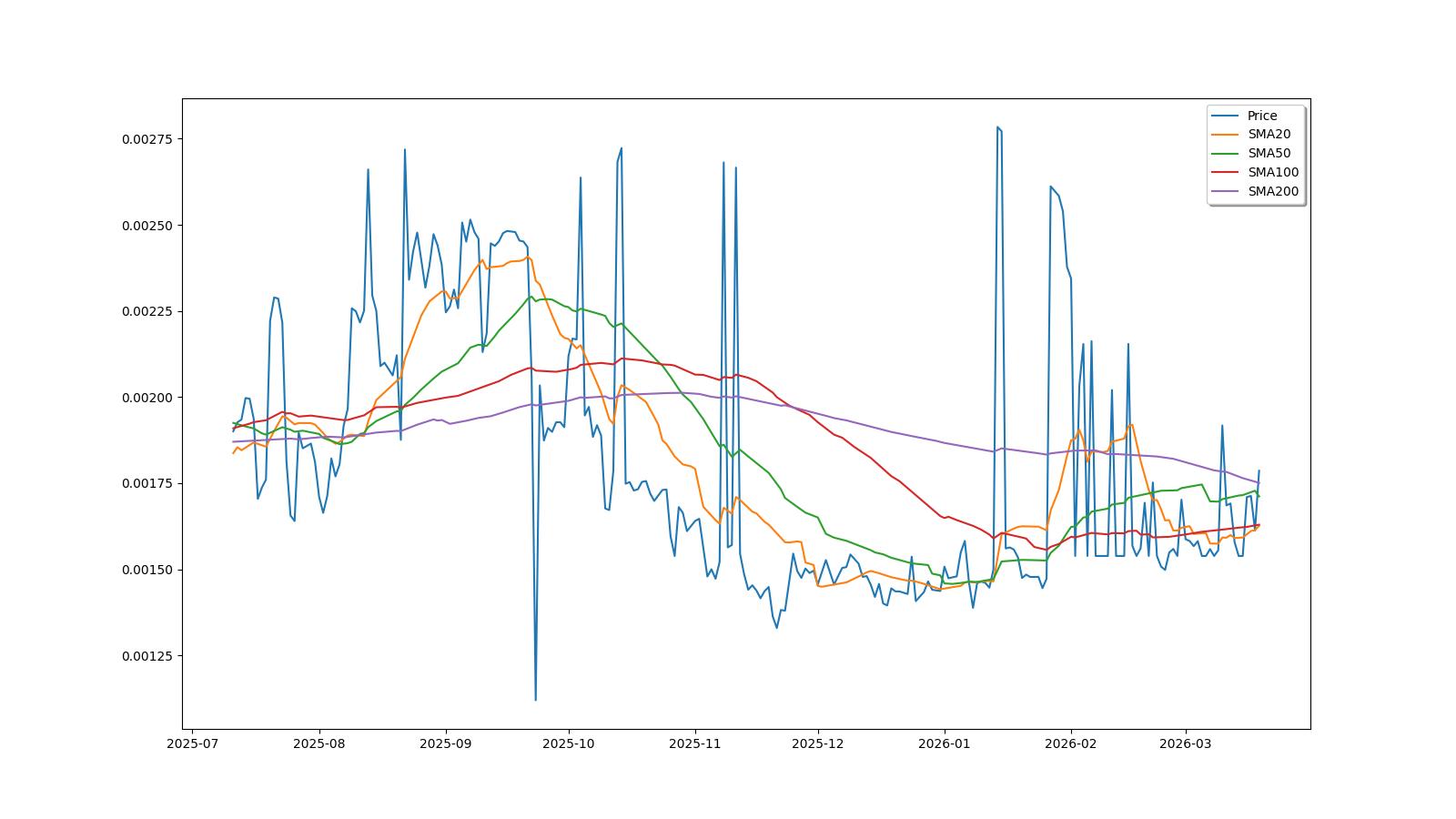 Change Simple Moving Averages