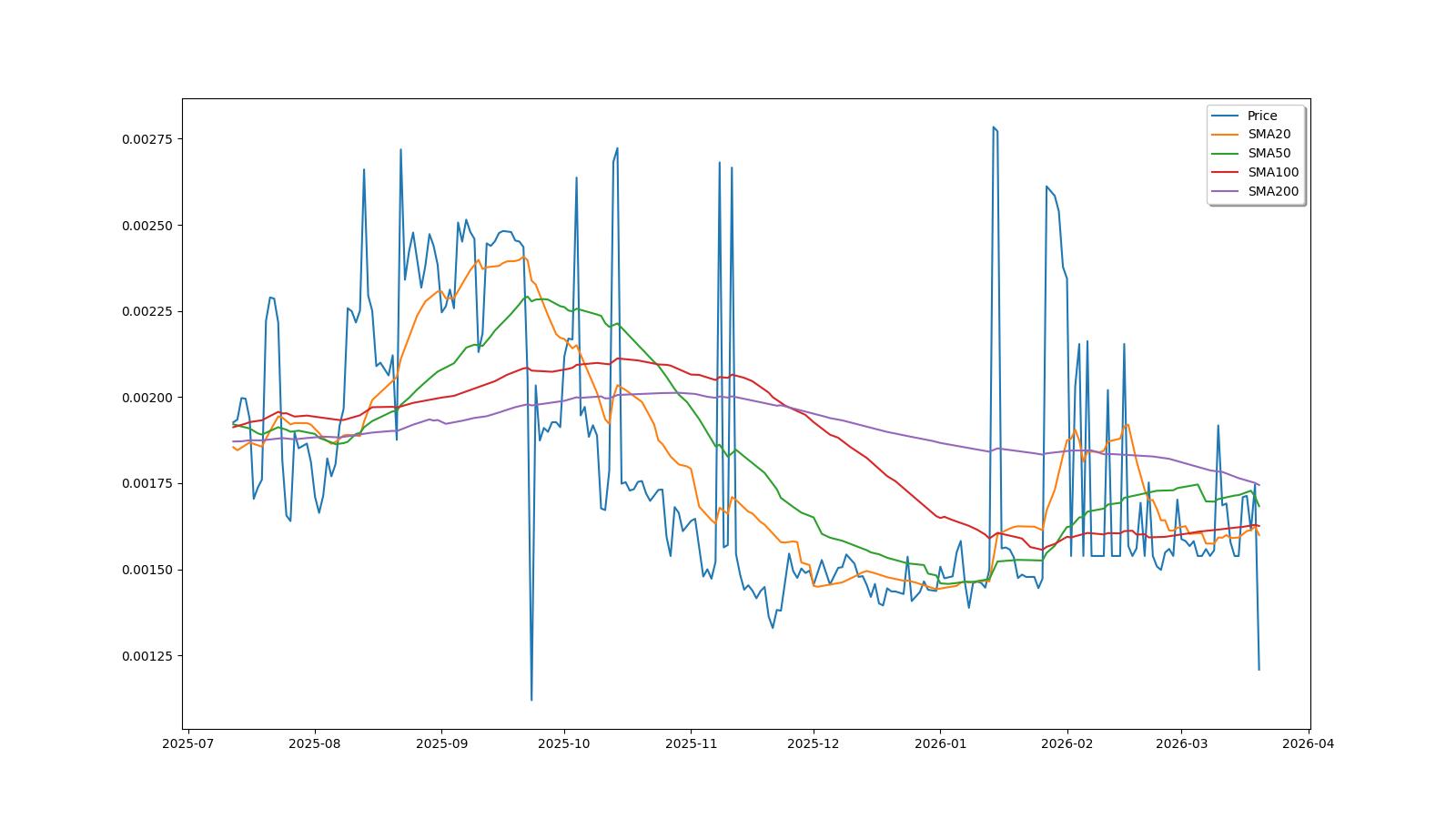 Change Simple Moving Averages