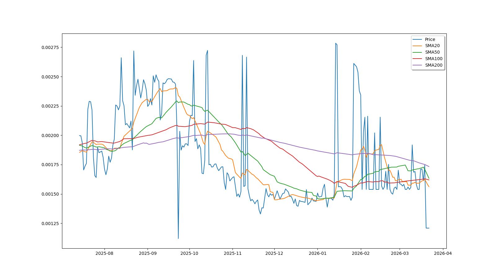 Change Simple Moving Averages