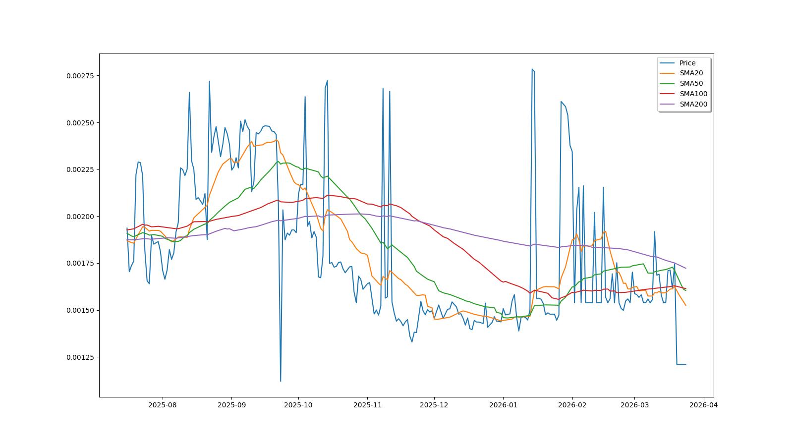 Change Simple Moving Averages