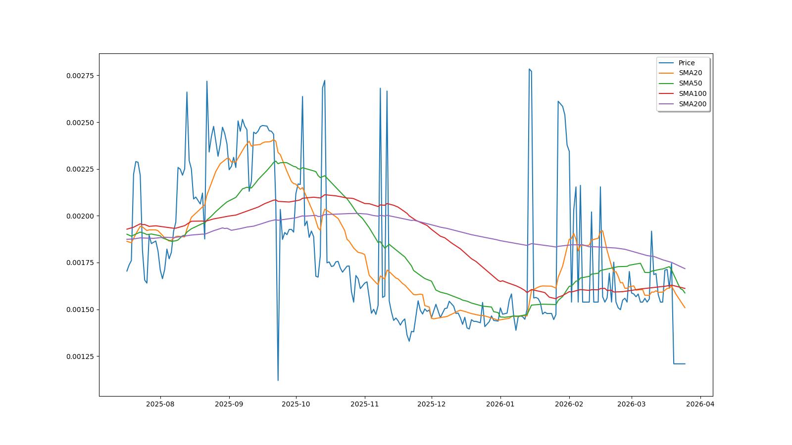 Change Simple Moving Averages