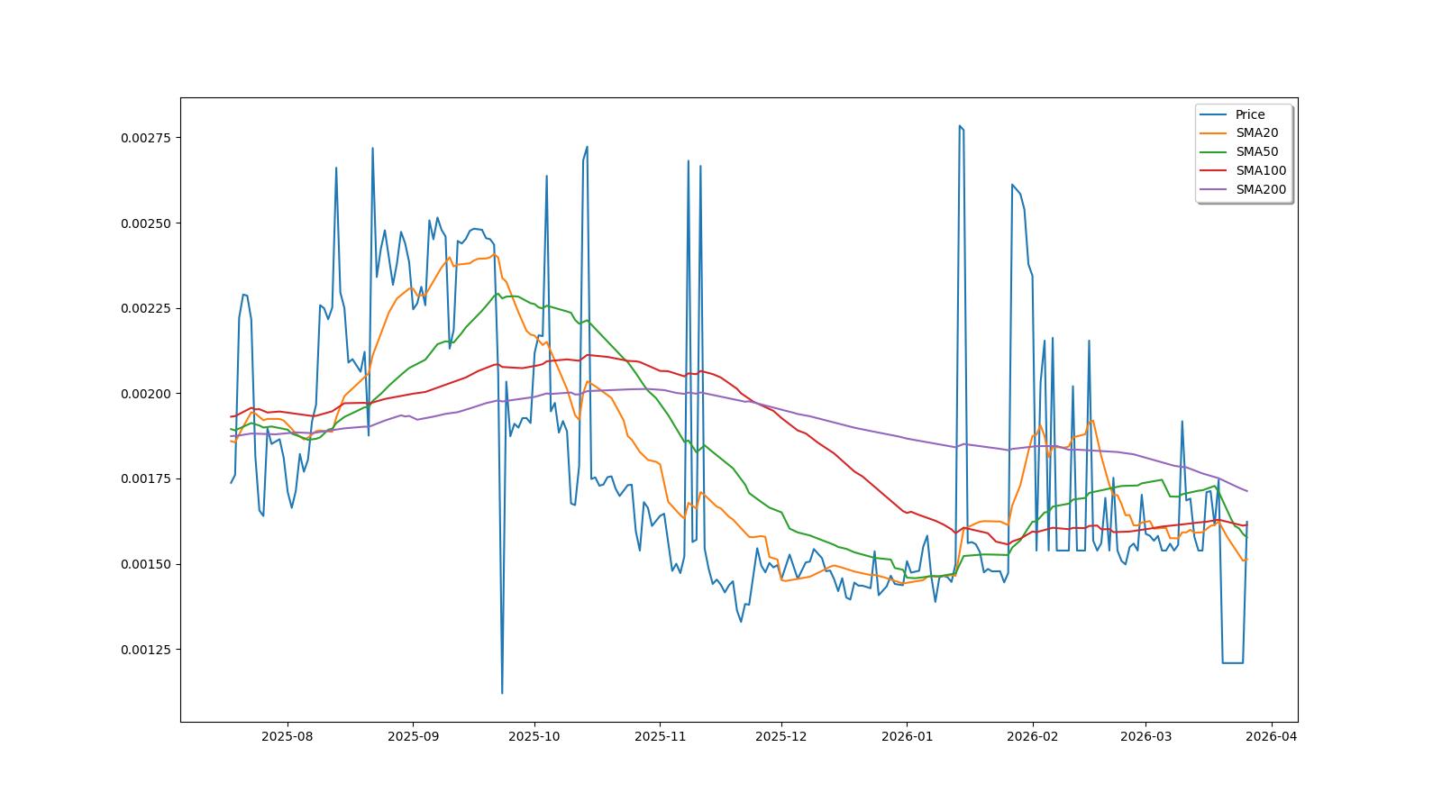 Change Simple Moving Averages