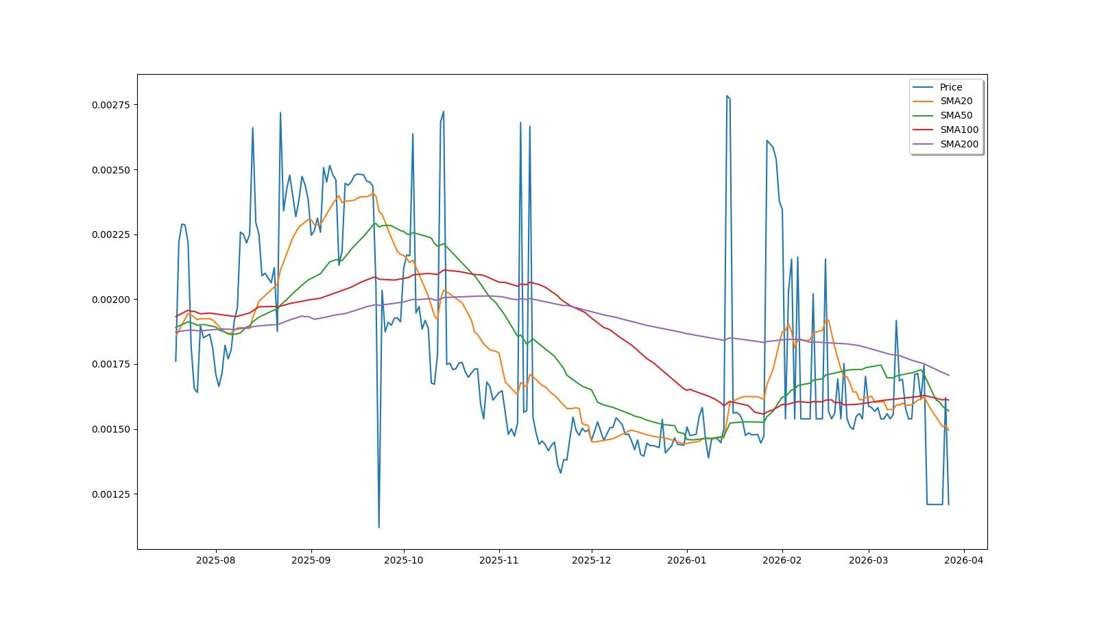 Change Simple Moving Averages