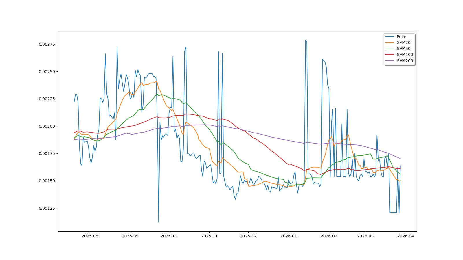 Change Simple Moving Averages