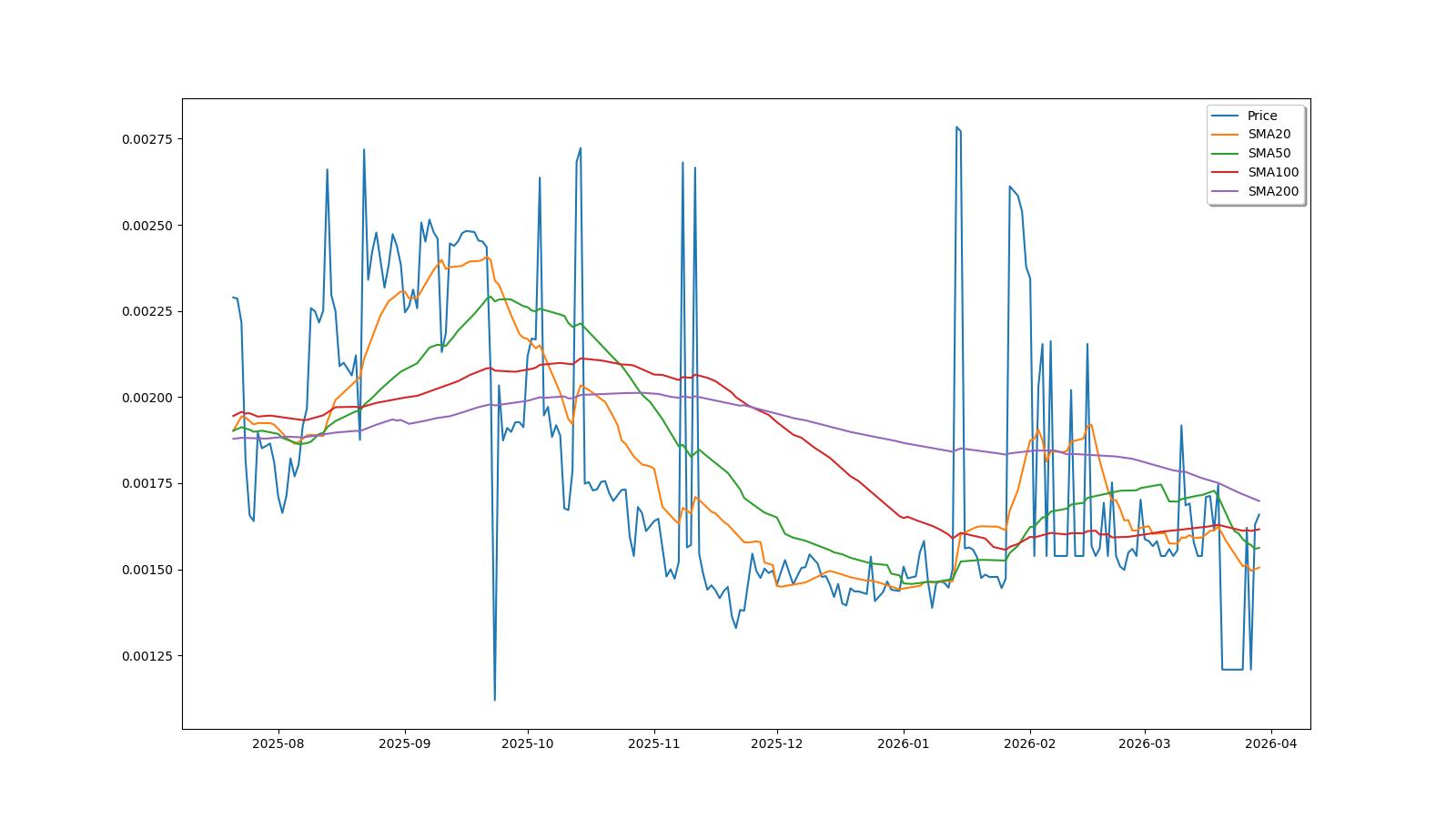 Change Simple Moving Averages