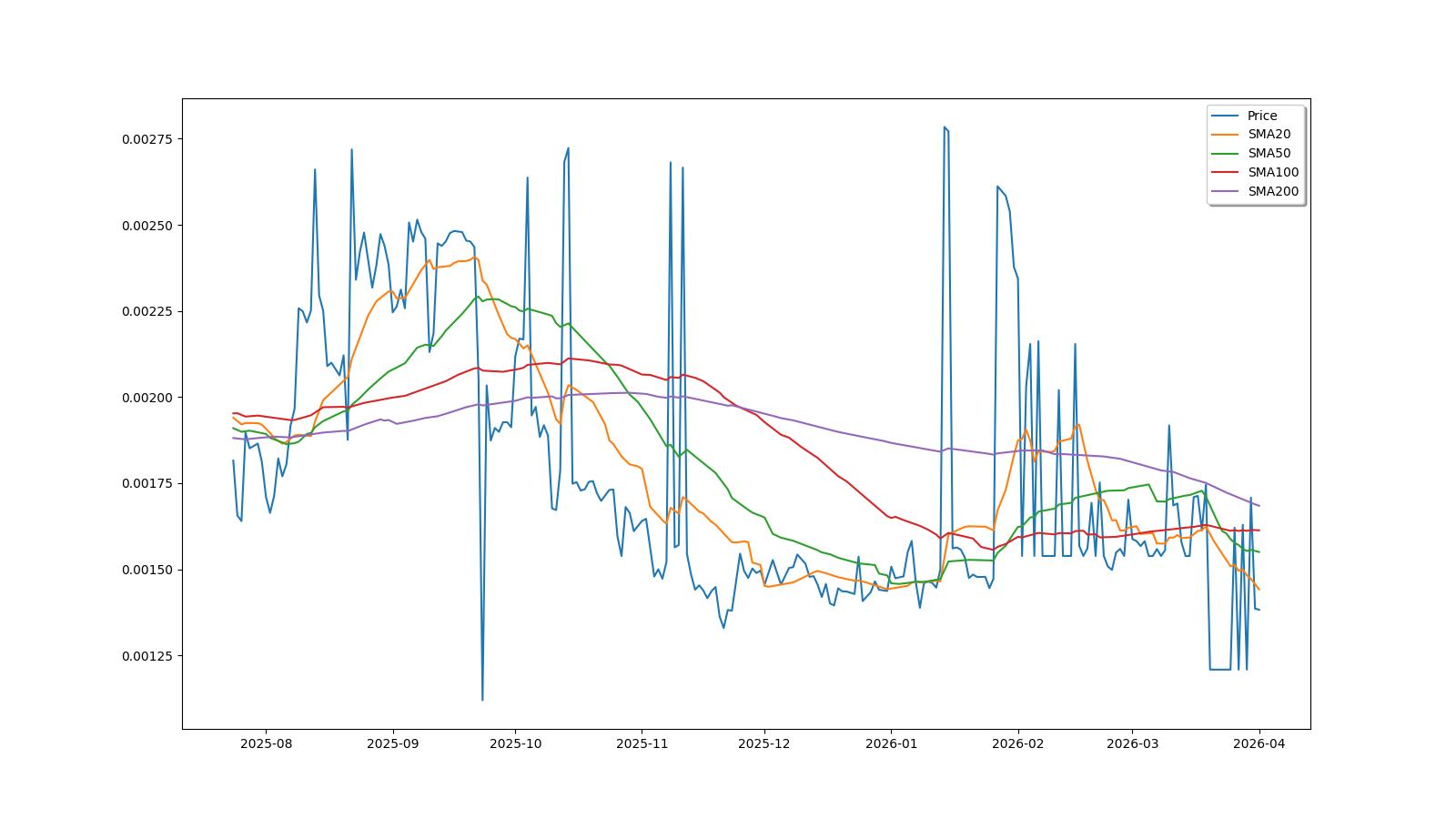 Change Simple Moving Averages