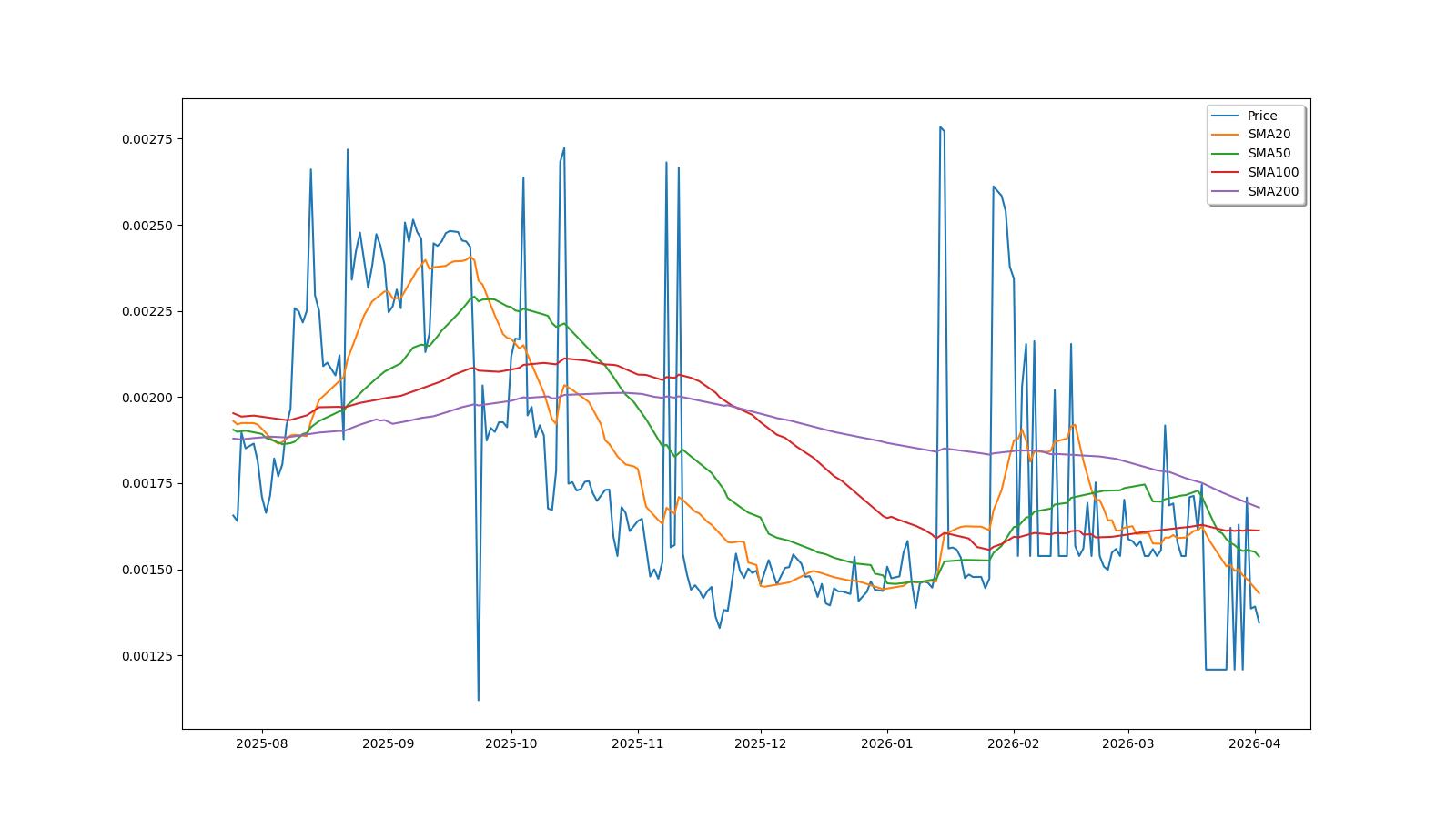 Change Simple Moving Averages
