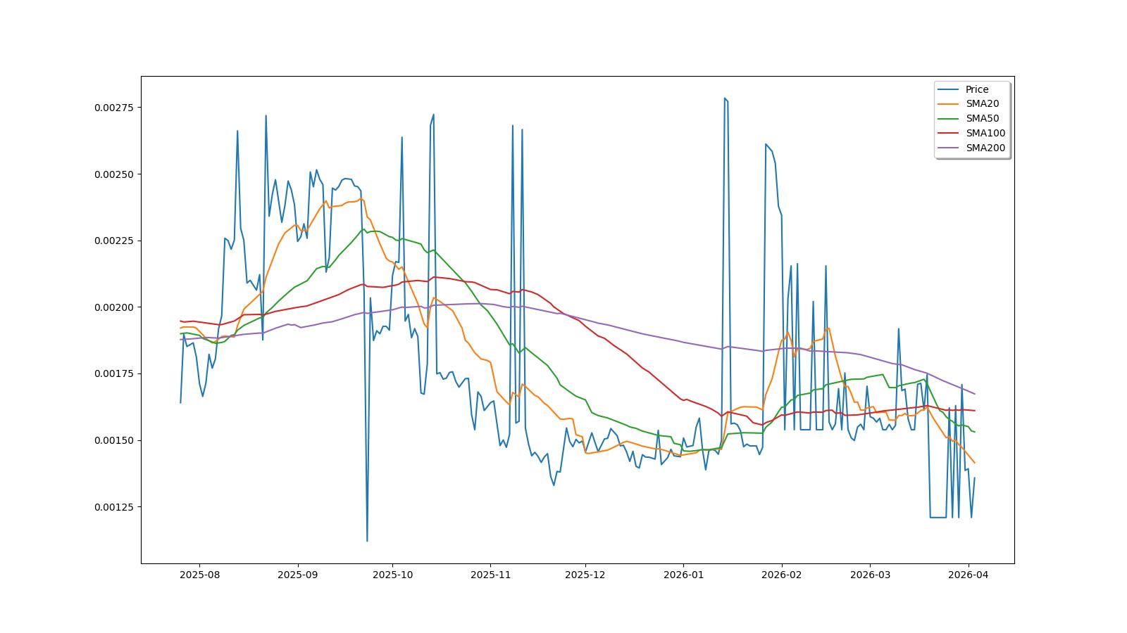 Change Simple Moving Averages
