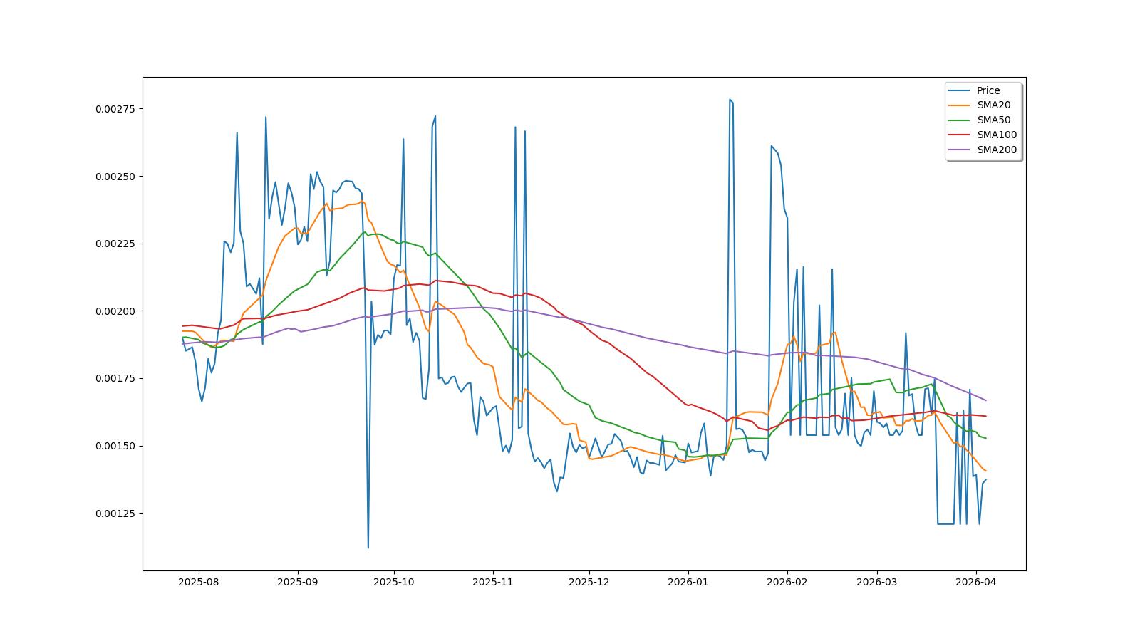 Change Simple Moving Averages