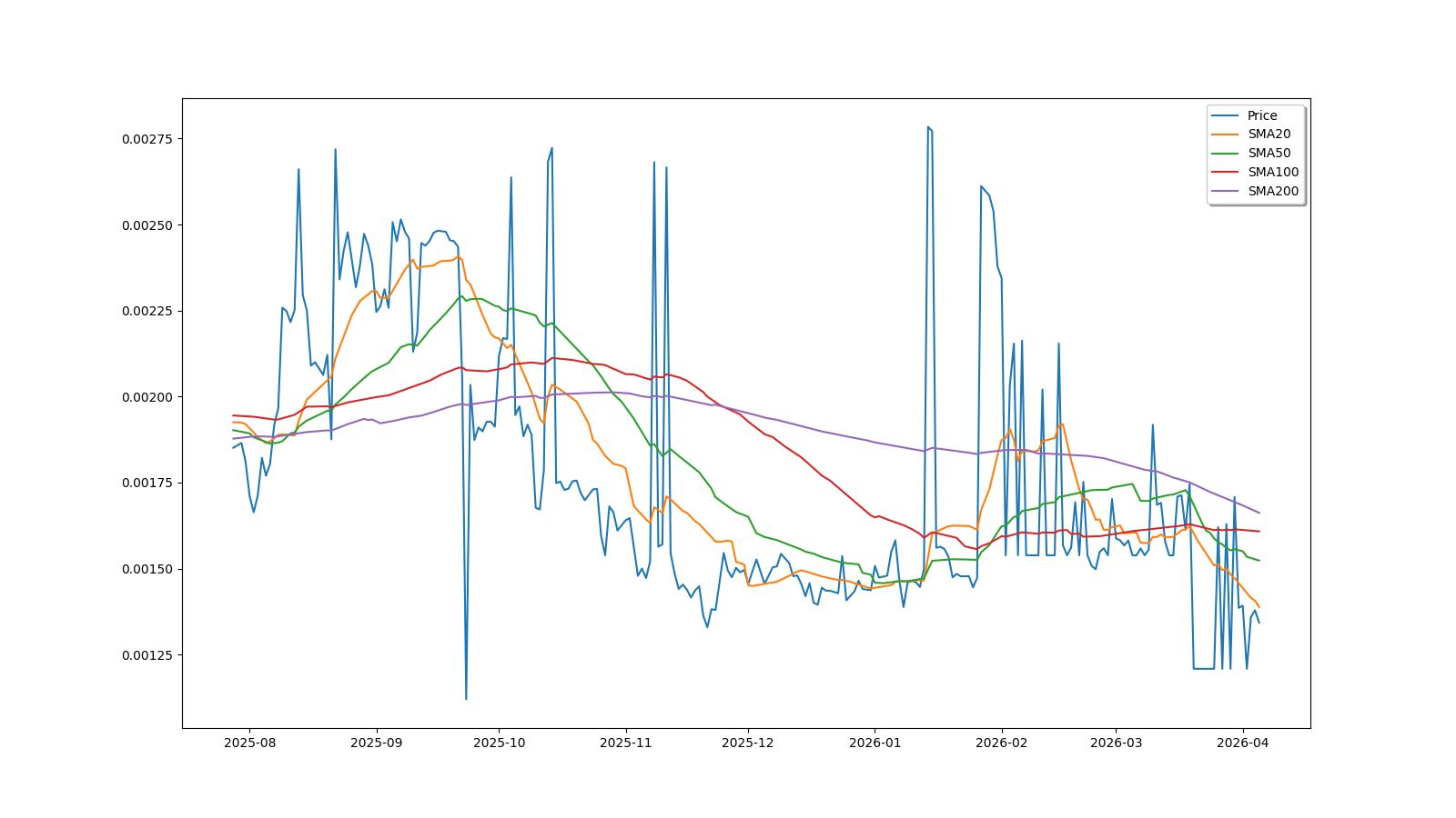 Change Simple Moving Averages