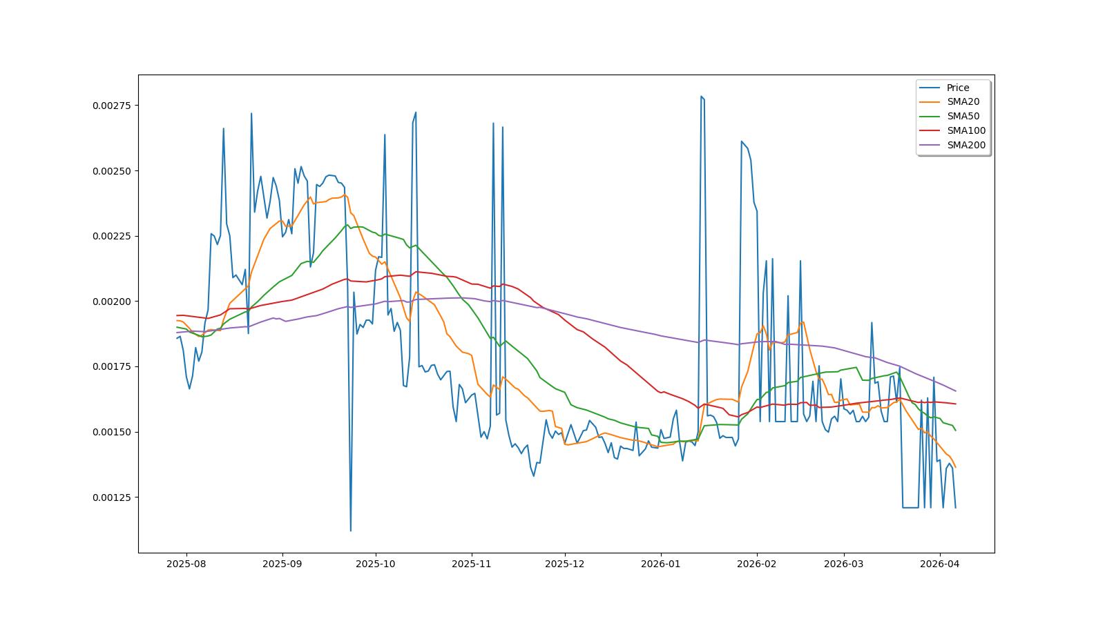 Change Simple Moving Averages