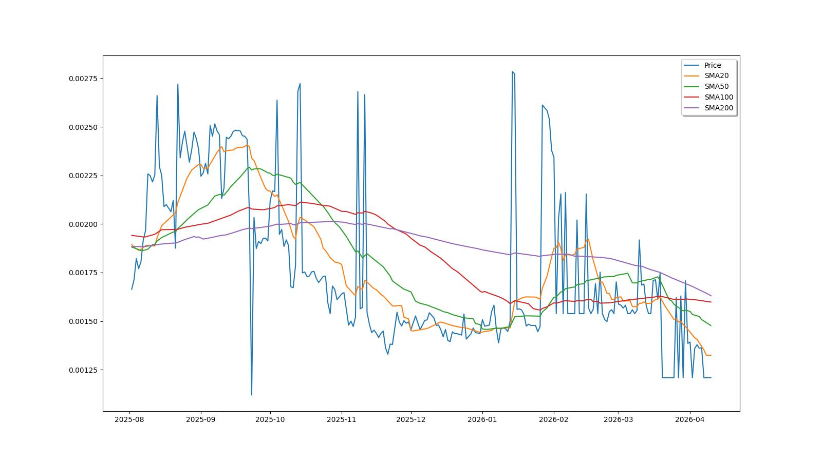 Change Simple Moving Averages