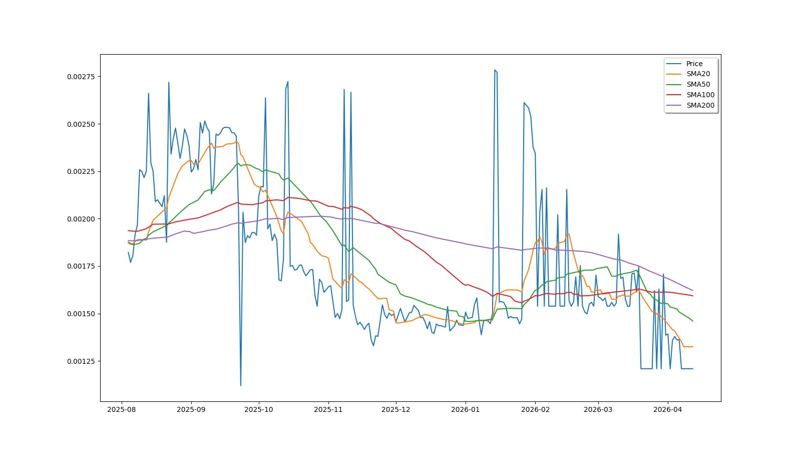 Change Simple Moving Averages