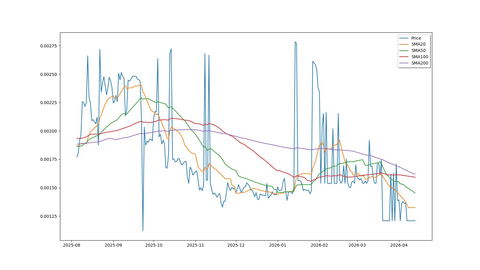 Change Simple Moving Averages