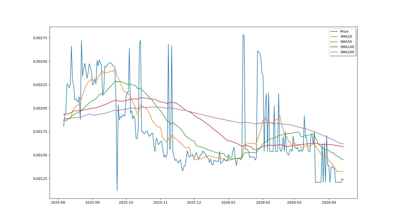 Change Simple Moving Averages