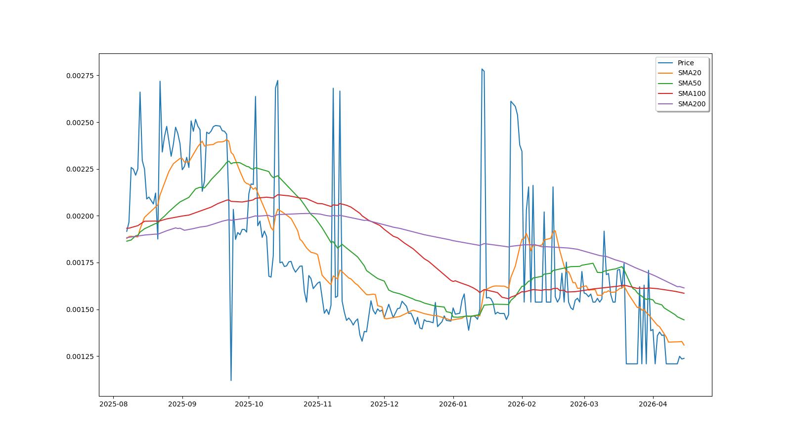 Change Simple Moving Averages