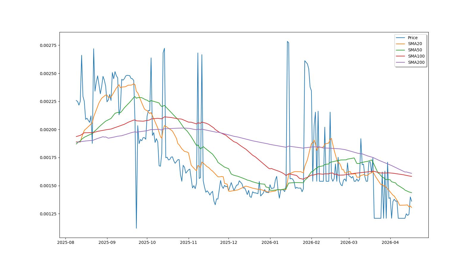 Change Simple Moving Averages