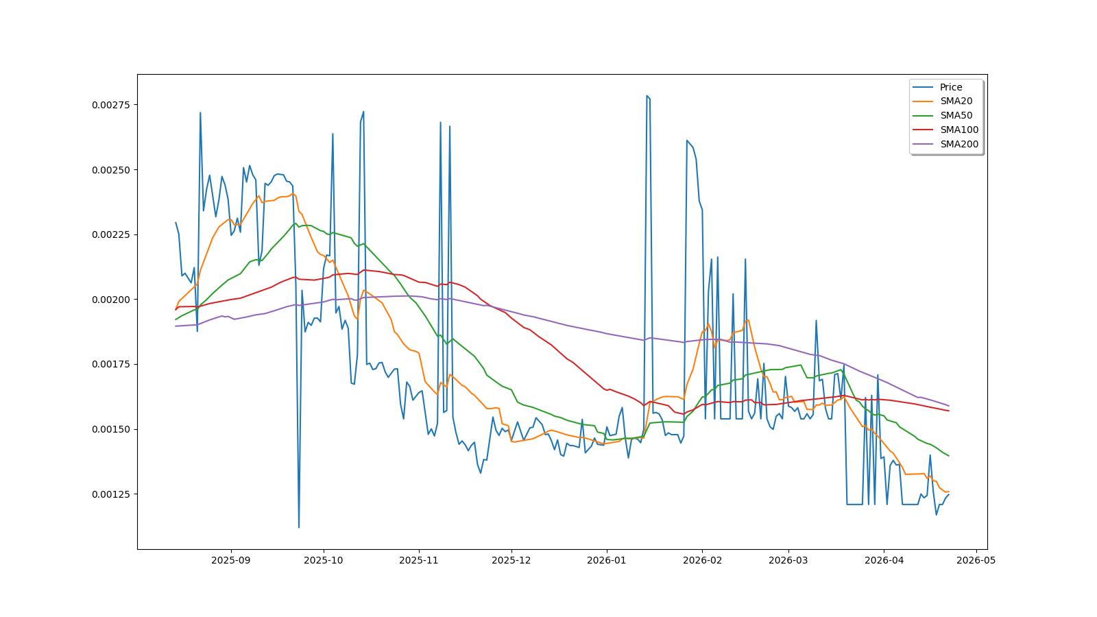 Change Simple Moving Averages