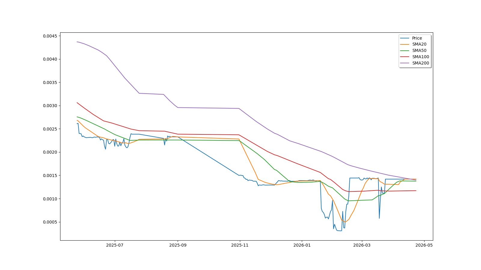 ChangeX Simple Moving Averages