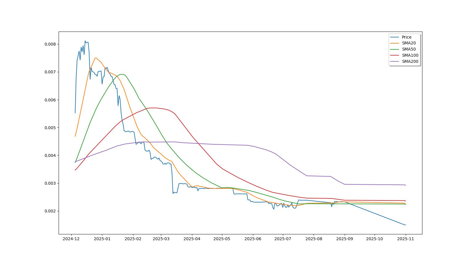 ChangeX Simple Moving Averages