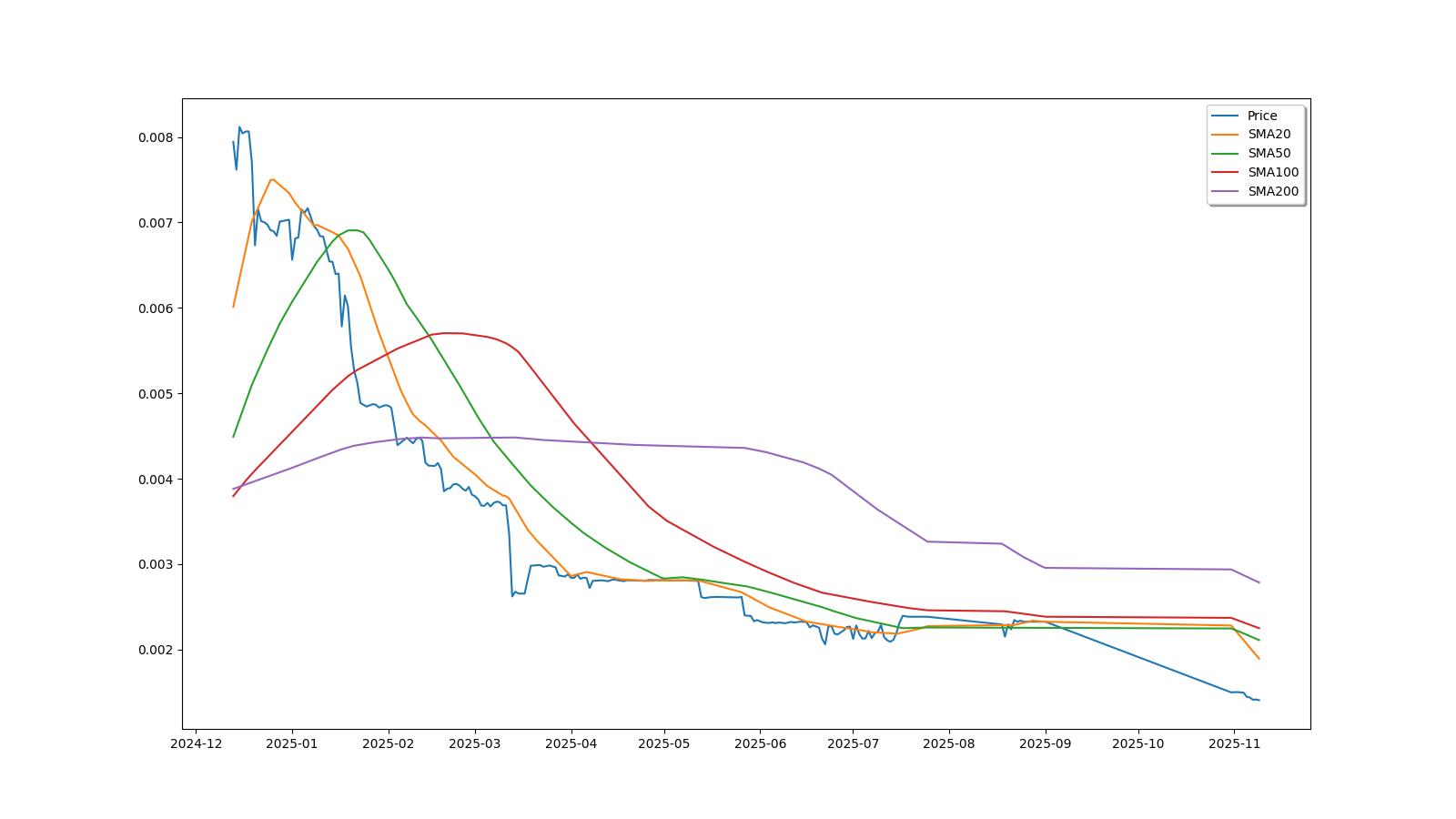 ChangeX Simple Moving Averages
