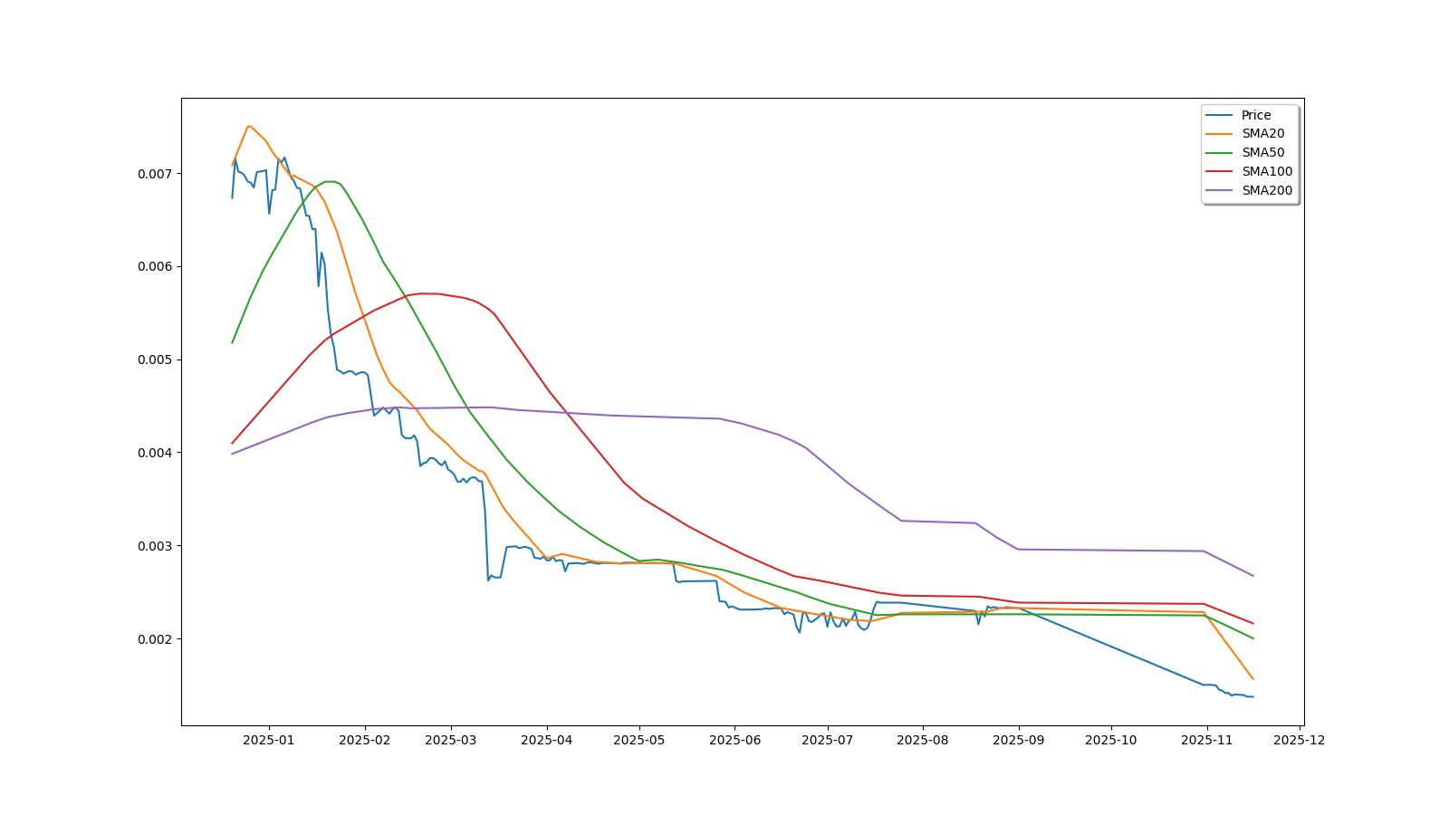 ChangeX Simple Moving Averages