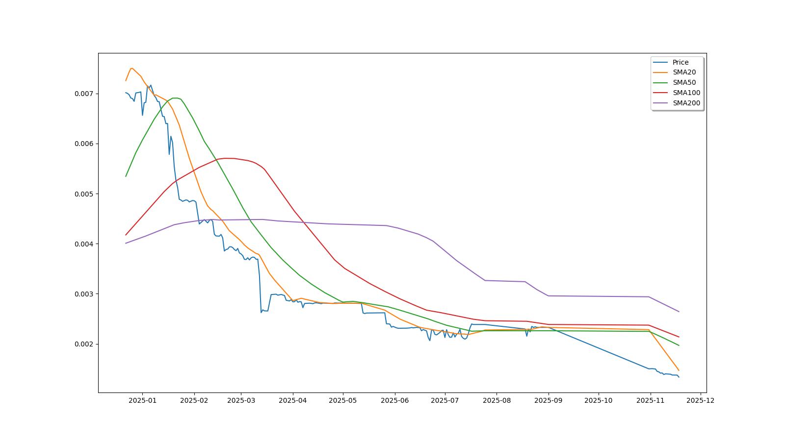 ChangeX Simple Moving Averages