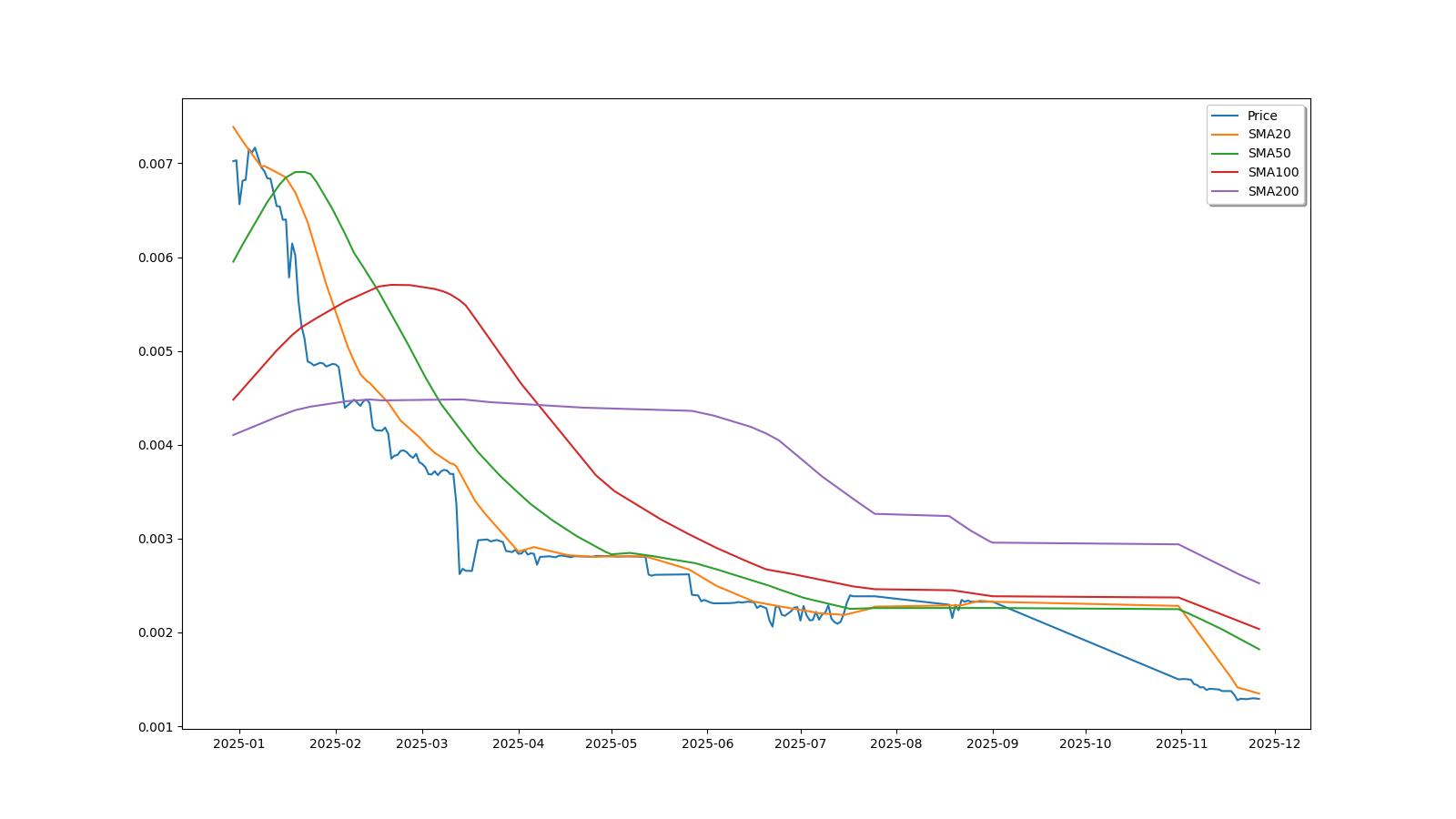 ChangeX Simple Moving Averages