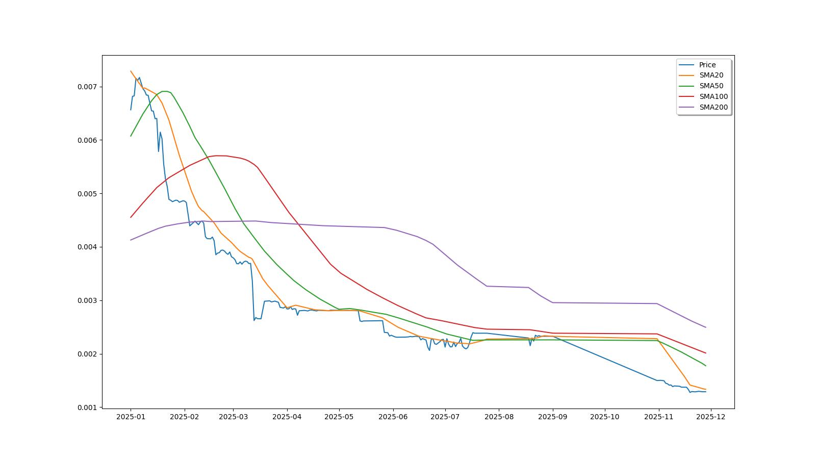 ChangeX Simple Moving Averages