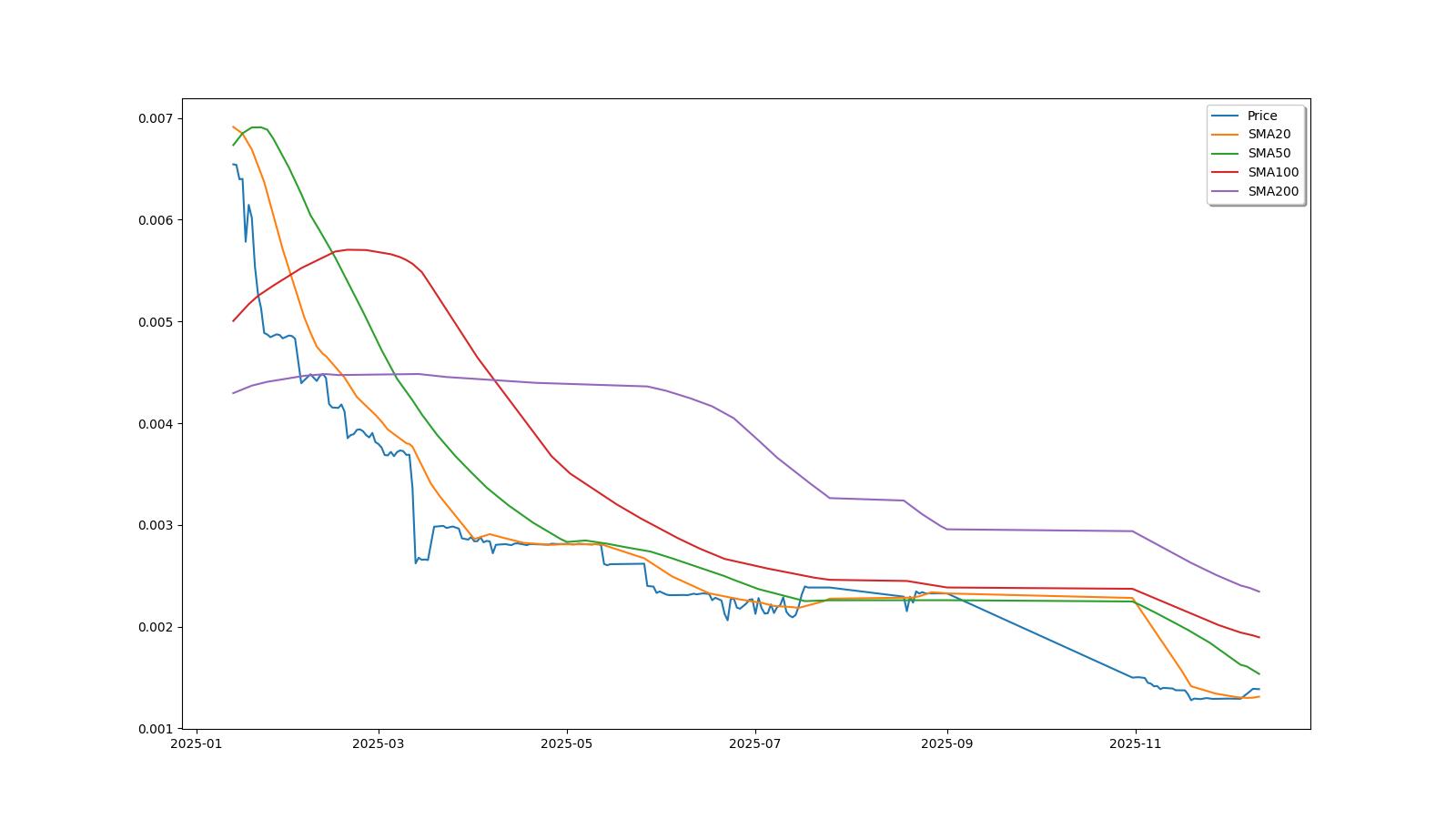 ChangeX Simple Moving Averages