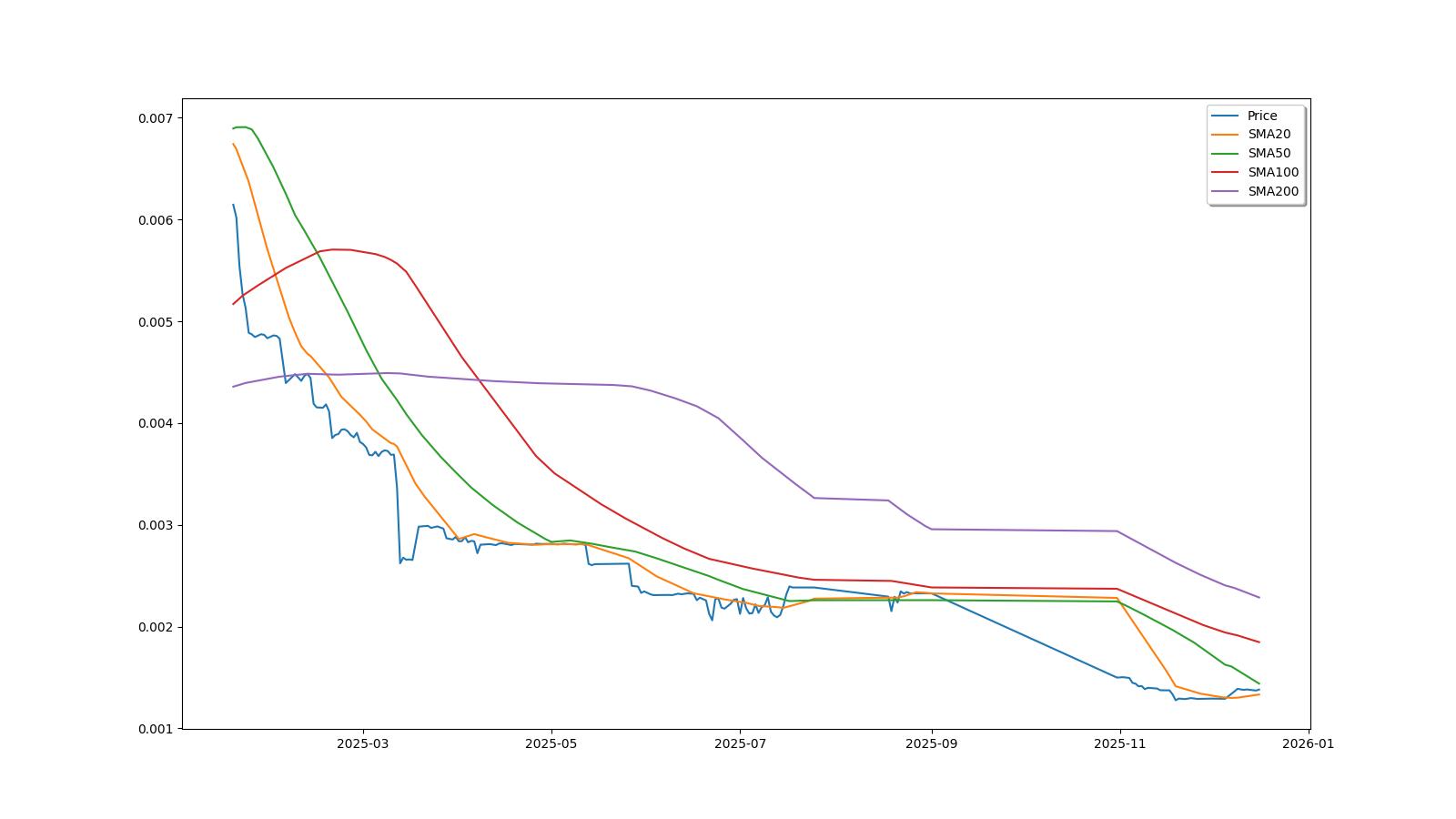 ChangeX Simple Moving Averages