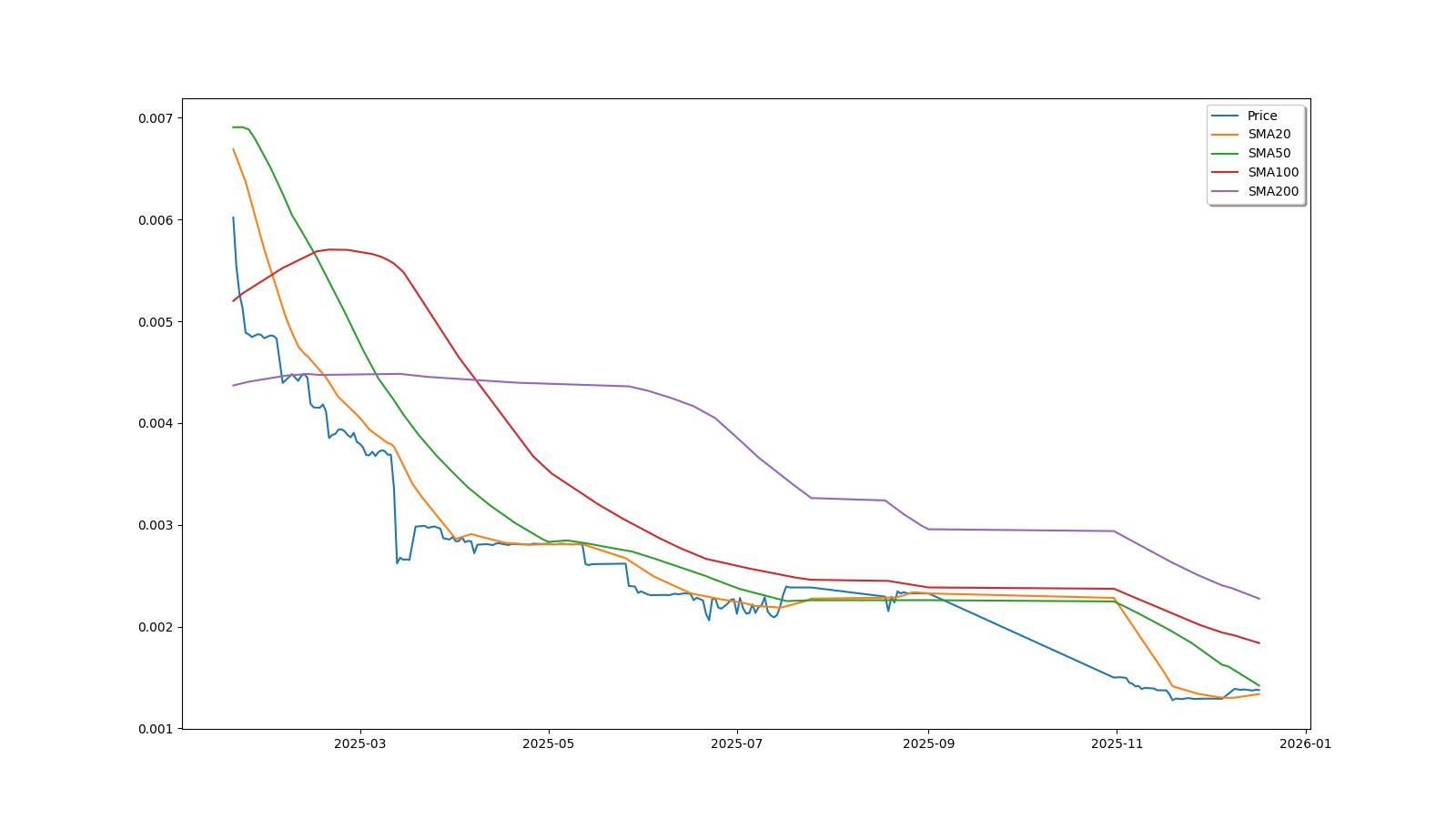 ChangeX Simple Moving Averages