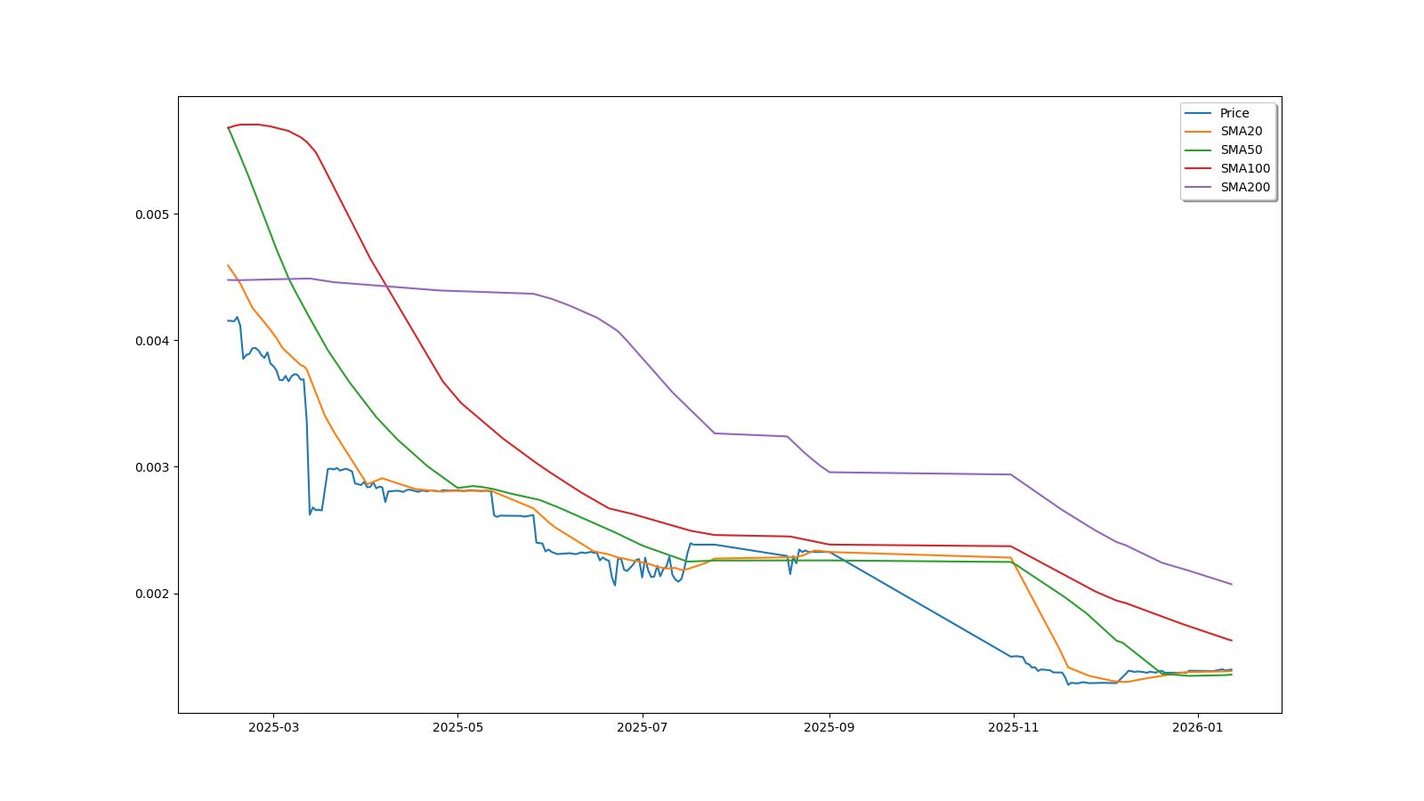ChangeX Simple Moving Averages