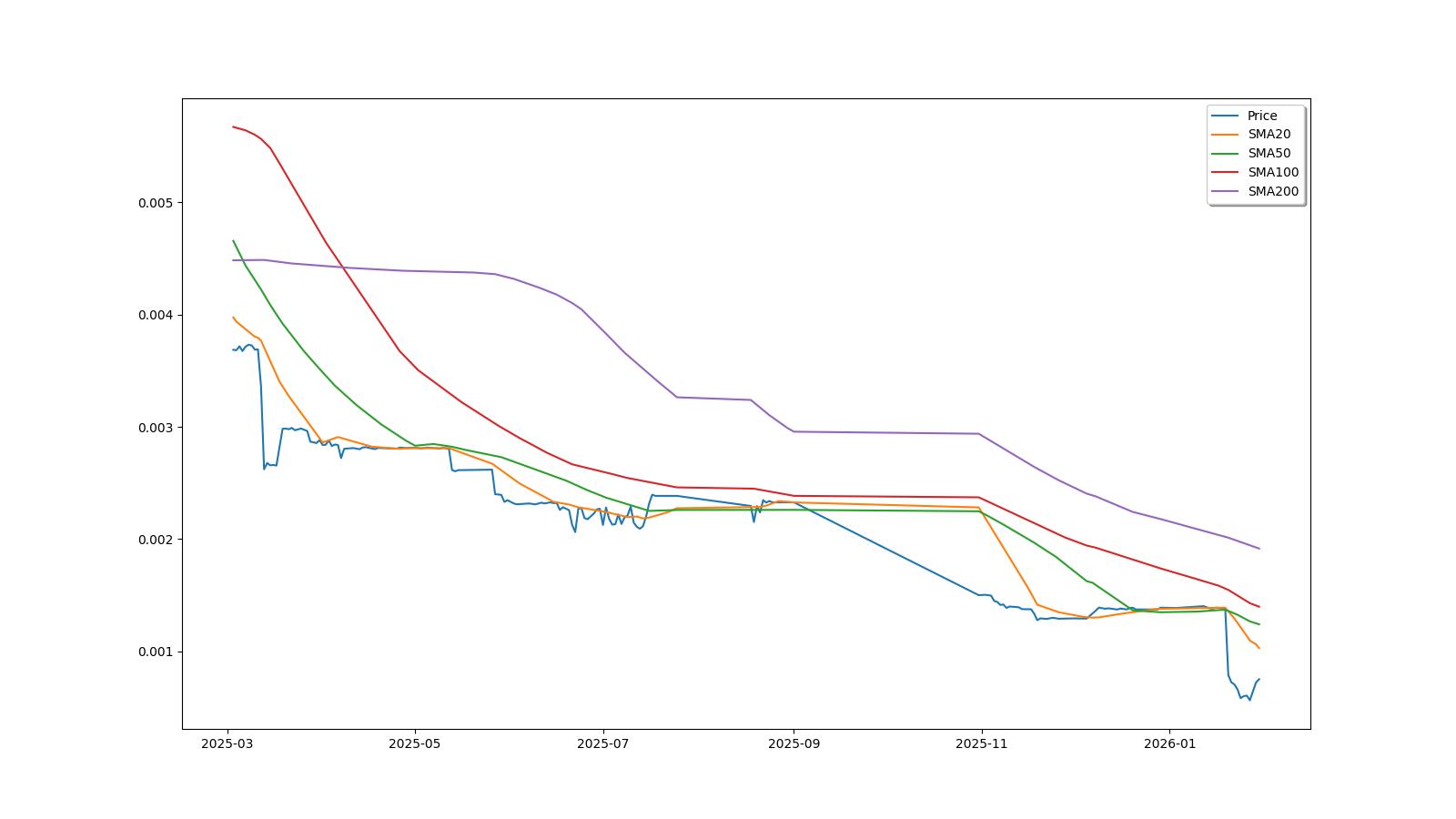 ChangeX Simple Moving Averages