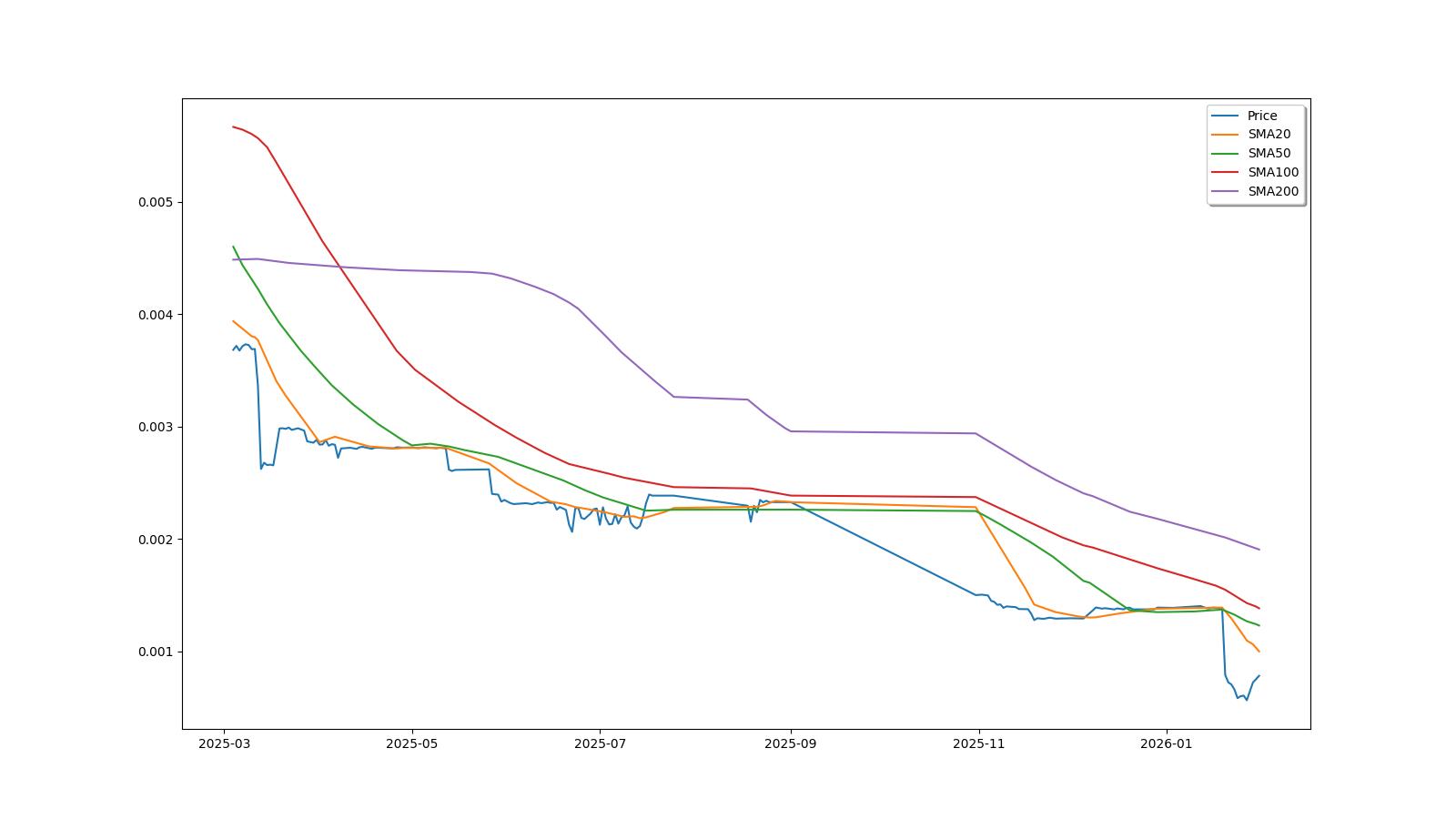 ChangeX Simple Moving Averages