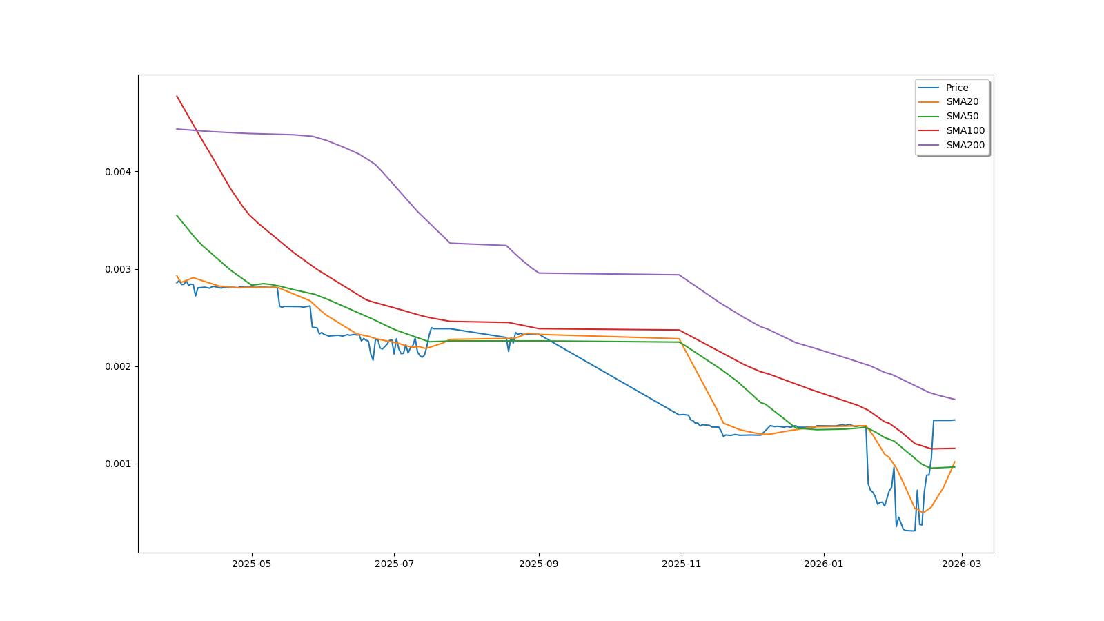 ChangeX Simple Moving Averages