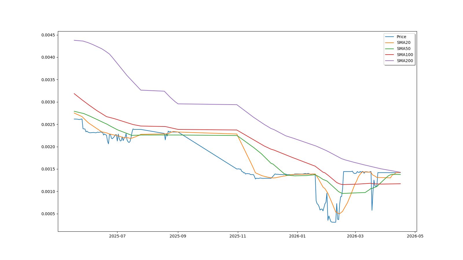 ChangeX Simple Moving Averages