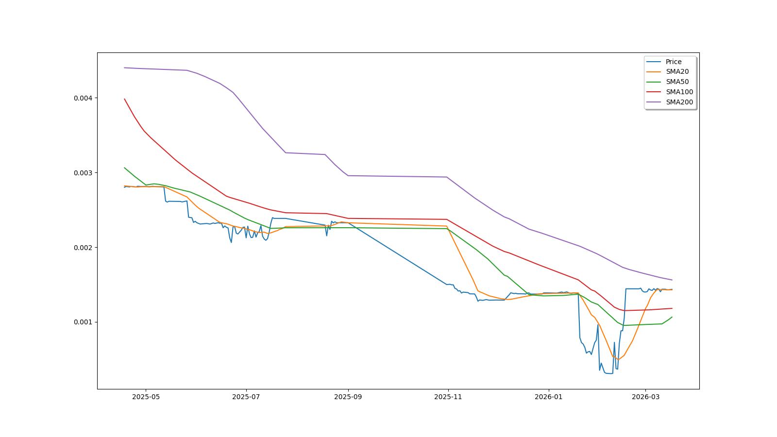 ChangeX Simple Moving Averages