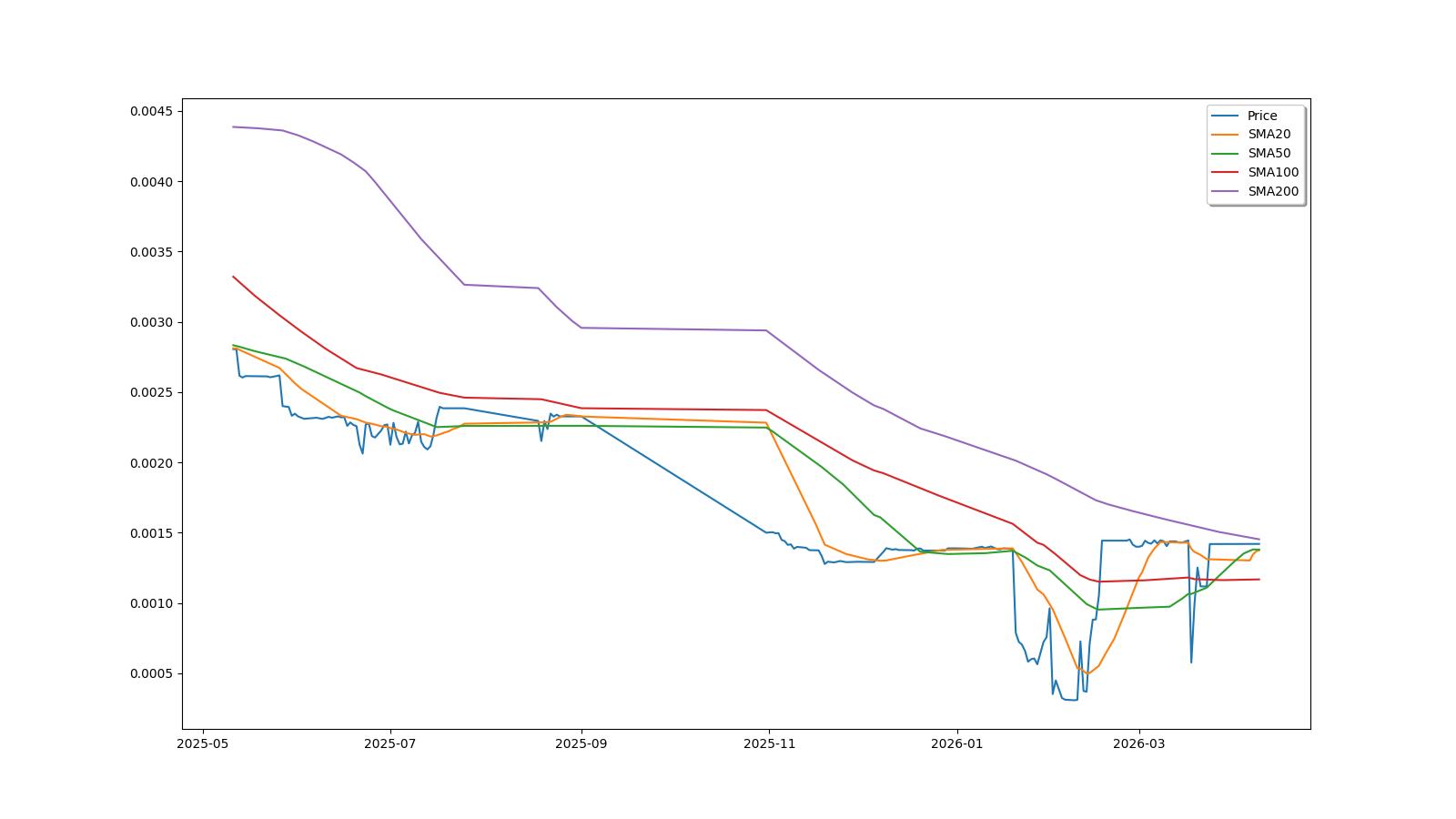 ChangeX Simple Moving Averages