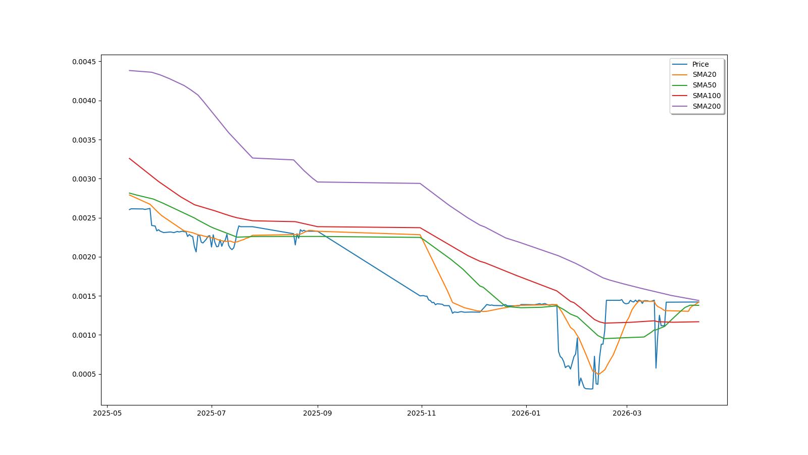 ChangeX Simple Moving Averages