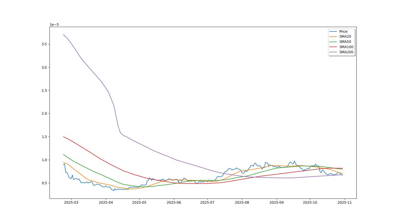 Changpeng Zhao Simple Moving Averages